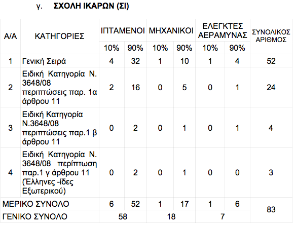 Συμπληρωματικη Προκηρυξη ΑΣΕΙ-ΑΣΣΥ 2012-2013