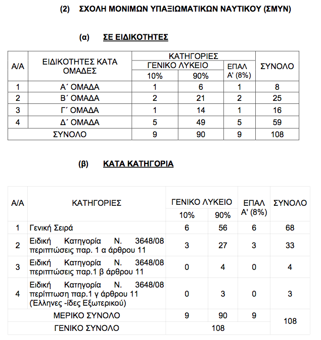 Συμπληρωματικη Προκηρυξη ΑΣΕΙ-ΑΣΣΥ 2012-2013