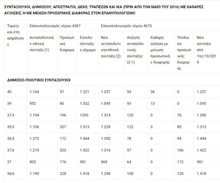Συντάξεις: Οι καθαρές αυξήσεις για παλαιούς συνταξιούχους – Τι έχουν ...