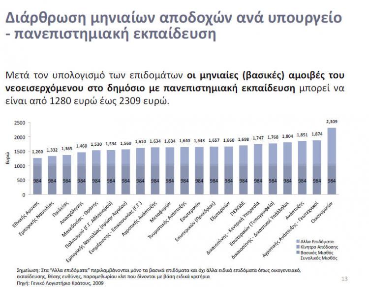 Ανασφάλεια για το μισθολόγιο. | OnAlert